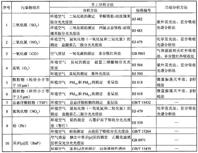 5 监测 - 环境空气质量标准GB 3095-2012 - 规范大全
